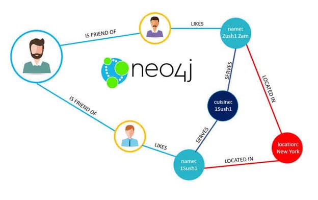 ما هو تطبيق Neo4j وما مزاياه وعيوبه - SoftyFile | سوفتي فايل